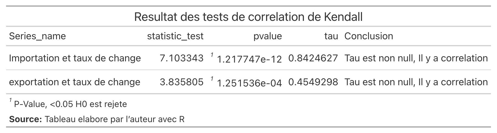 Test de Corrélation de Kendall – Mod